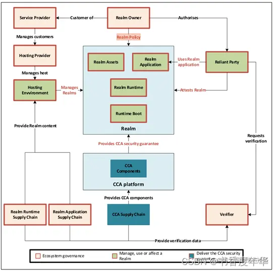【机密计算技术】ARM 新一代机密计算架构 CCA - 掘金