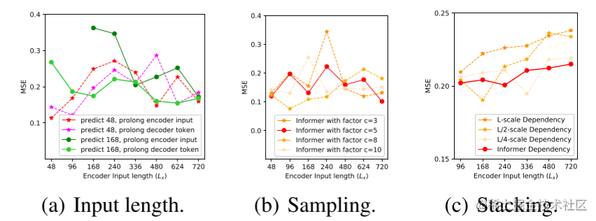 解读：Informer——比Transformer更有效的长时间序列预测方法 - 掘金