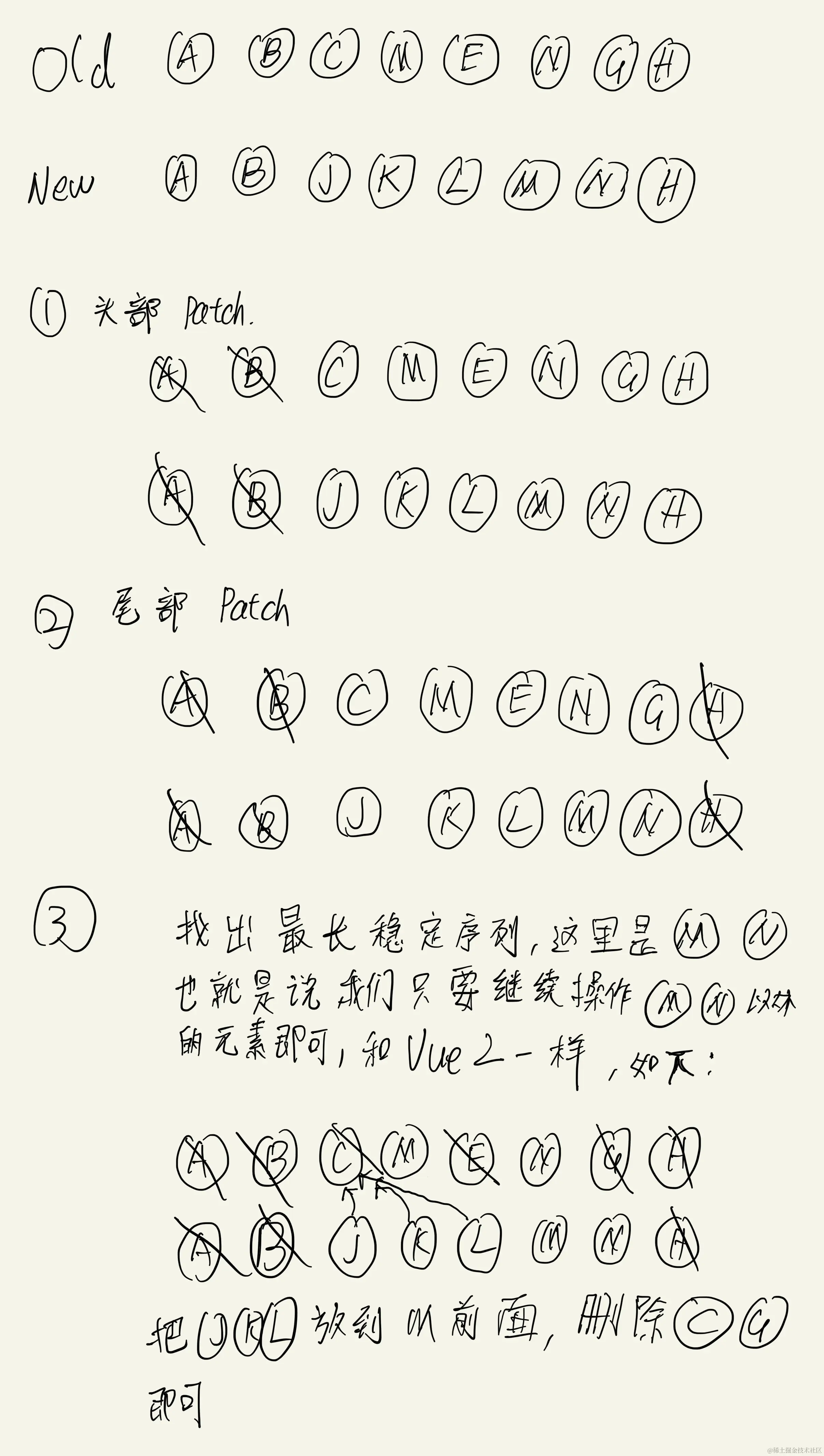 Vue2 中diff算法和 Vue3中diff算法对比前言 对于源码的阅读应该是建立在实际需要的过程中，这样才是科学的学 掘金 
