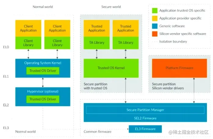 认识SMMU以及理理SMMU与TrustZone的联系？为了支持I/O透传机制中的DMA设备传输，而引入了IOMMU技术 - 掘金