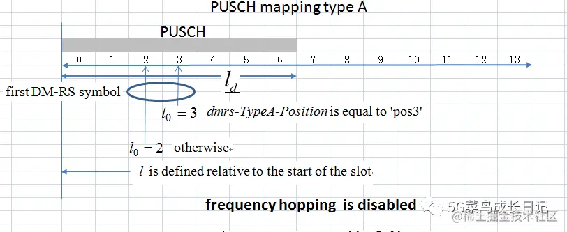 5G/NR - PUSCH DMRS本文已参与「新人创作礼」活动，一起开启掘金创作之路。 1. PUSCH DMRS - 掘金