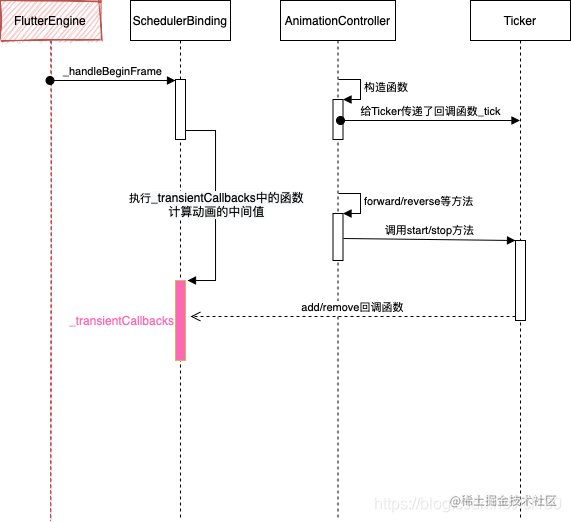 Flutter animation source code analysis - Moment For Technology