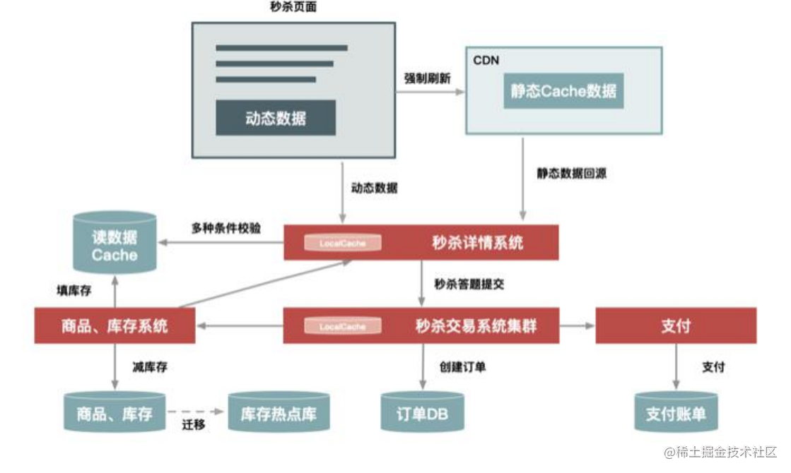 Design of distributed seckill system - Moment For Technology