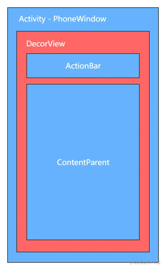一文读懂 View 事件分发机制View 的事件分发机制一直是 Android 开发中比较难啃的一块知识点，想要理顺 M - 掘金