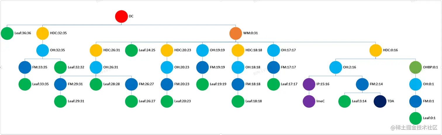3【Android 12】DisplayArea层级结构（三） —— 总结4 总结 4.1 DisplayArea类型 - 掘金