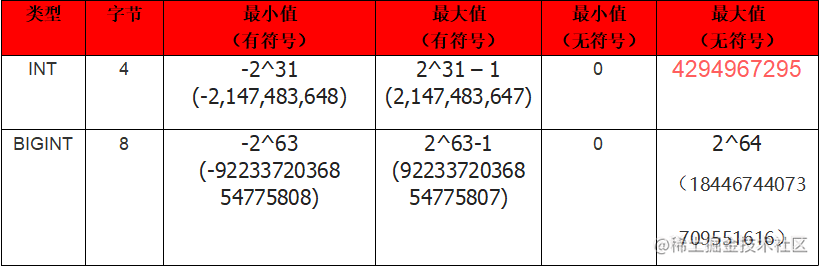 MySql主键ID推荐以及原因 - 掘金