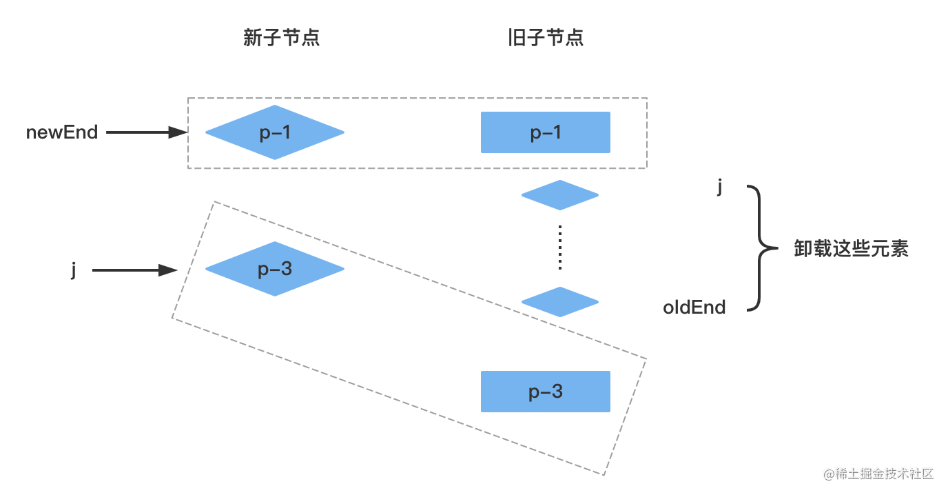 详解三种 Diff 算法（源码+图） - 掘金