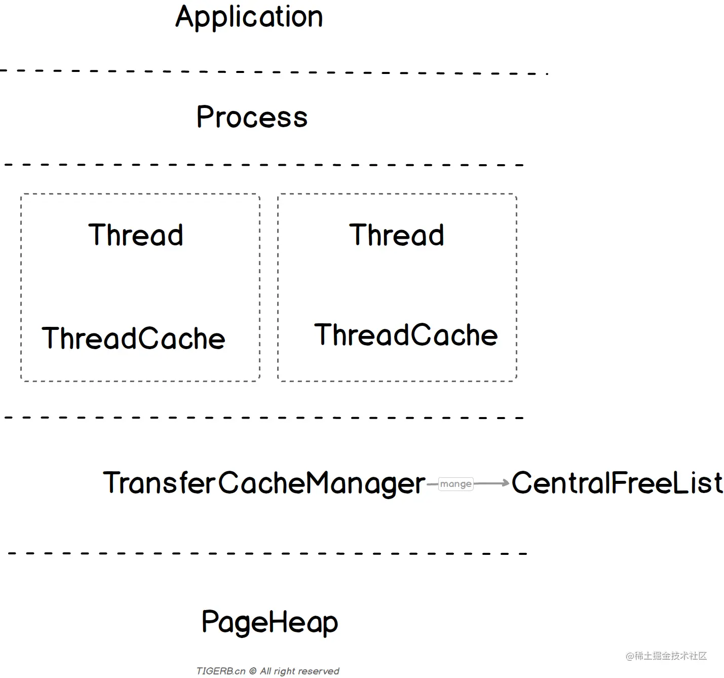 18张图解密新时代内存分配器TCMalloc今天我们开始拉开《Go语言轻松进阶系列》第二章「内存与垃圾回收」的序幕。 我 - 掘金