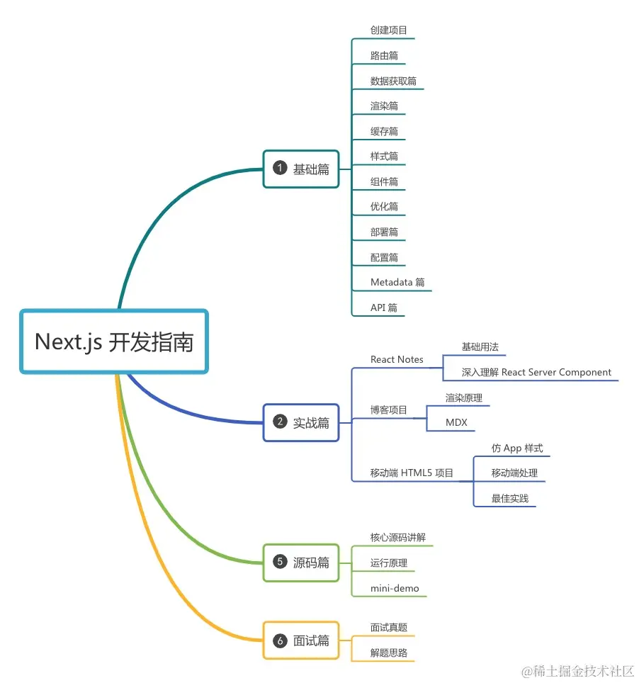🔥 60 小节，带你搞定 Next.js，进阶全栈工程师！Next.js 是一个构建于 Node.js 之上的开源 W - 掘金