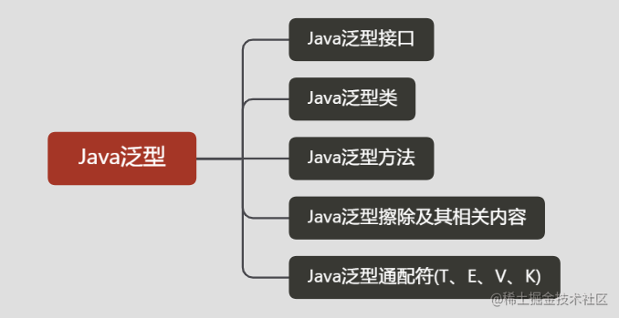 Simple anatomy and use of Java generics - Moment For Technology