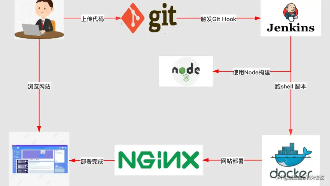 前端开发者应该知道的 Centos / Docker / Nginx / Node / Jenkins 操作前端开发者应 - 掘金