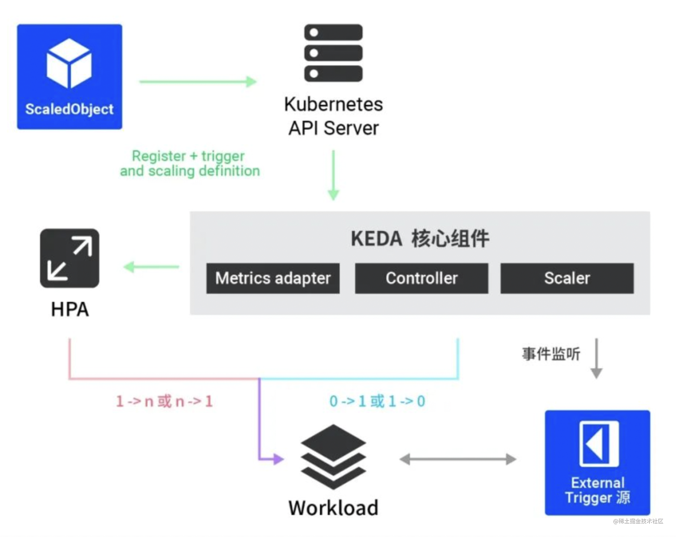 Kubernetes弹性扩缩容之HPA和KEDA - 掘金