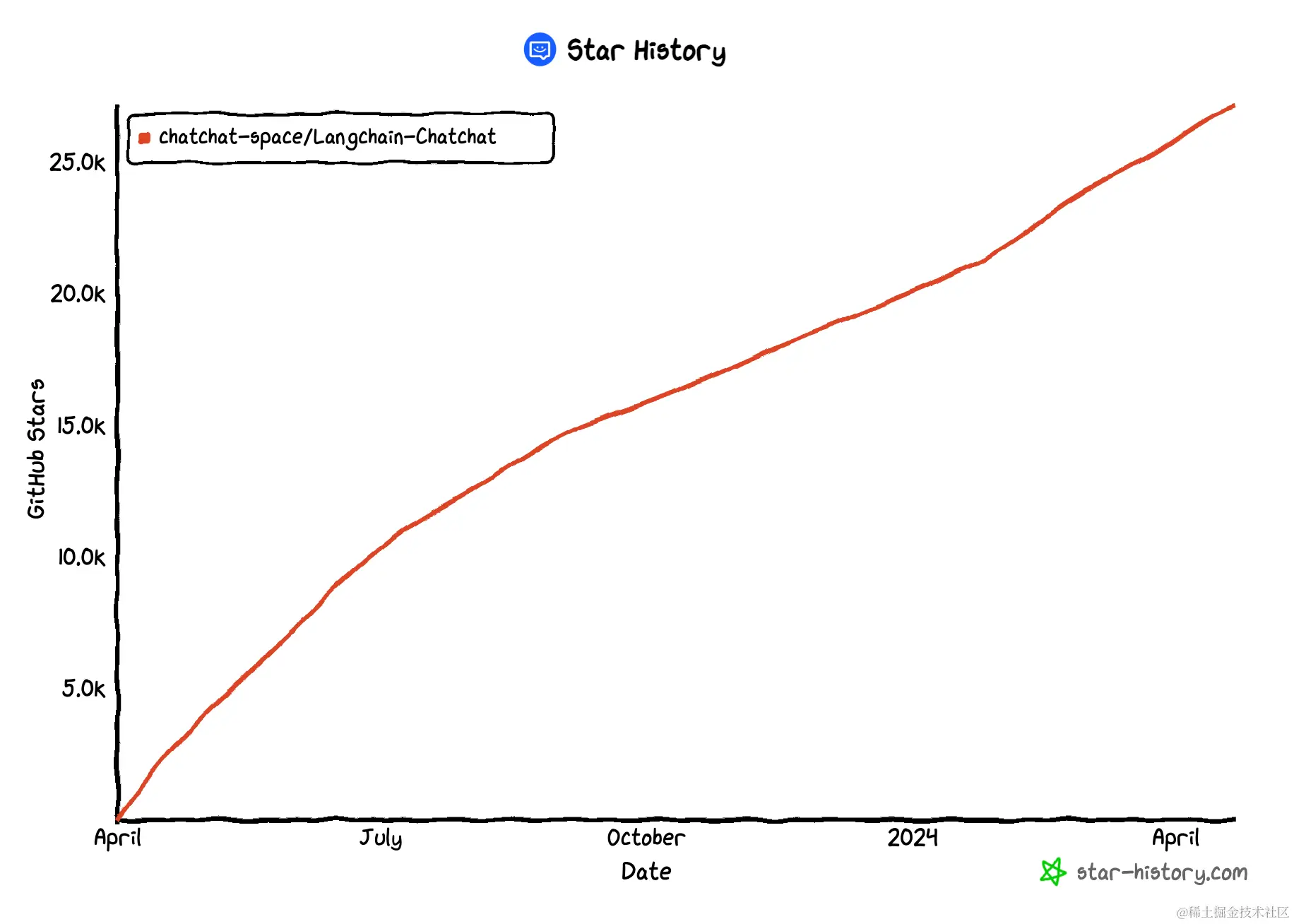 27K star！有没有显卡都能搞，快速基于LLM构建本地智能知识库觉得搞一个AI的智能问答知识库很难吗？那是你没有找对 - 掘金