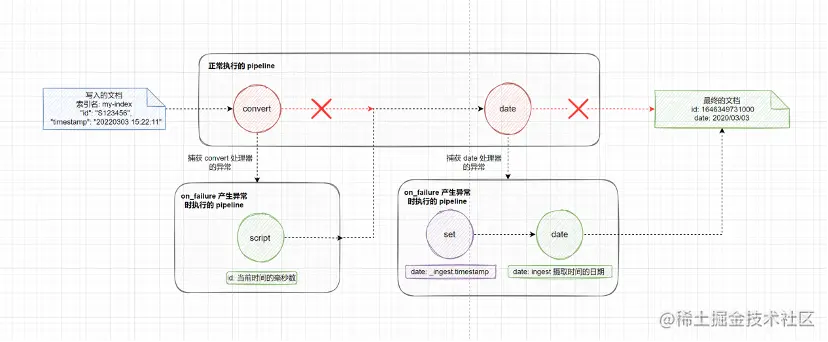 使用 Ingest Pipeline 在 Elasticsearch 中对数据进行预处理ingest Pipeline 掘金 5694