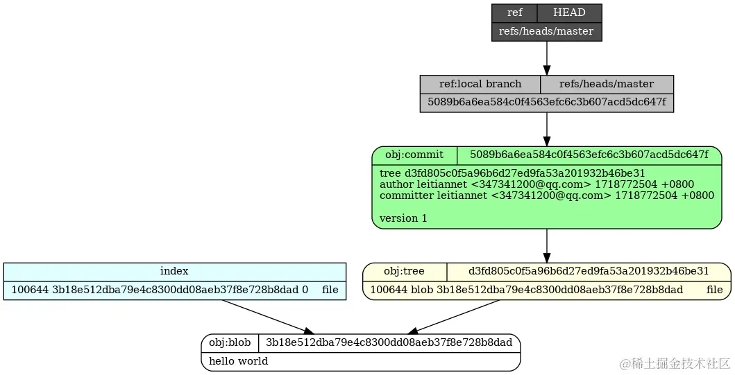 Git知识点：git-draw工具 - 掘金