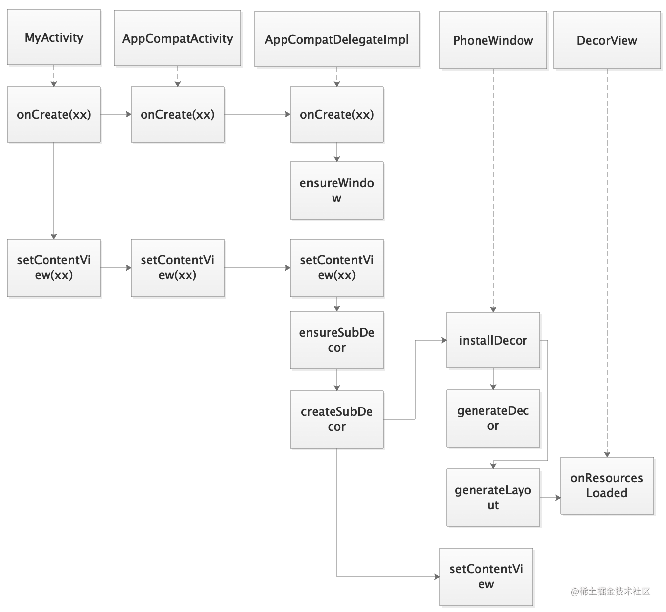 Android DecorView 一窥全貌（上） - 掘金