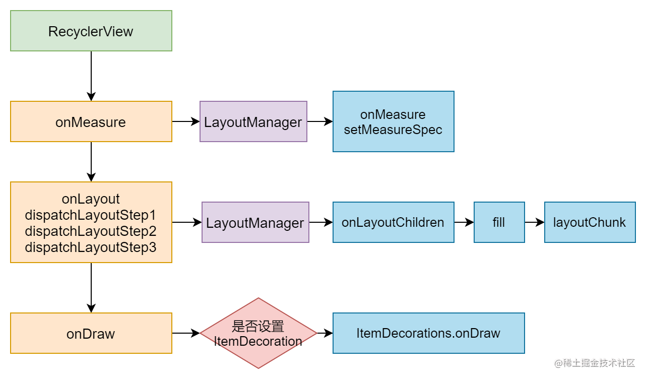 ️android Recyclerview From Simple Use To Source Code Interpretation Drawing Process Analysis