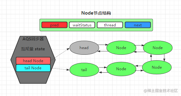(五)深入剖析并发之AQS独占锁&重入锁(ReetrantLock)及Condition实现原理 - 掘金
