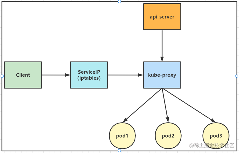 Kubernetes（k8s）kube-proxy、Service详解 - 掘金