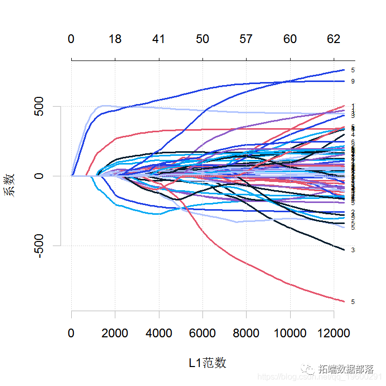 R语言Lasso回归模型变量选择和糖尿病发展预测模型|附代码数据 - 拓端tecdat - 博客园