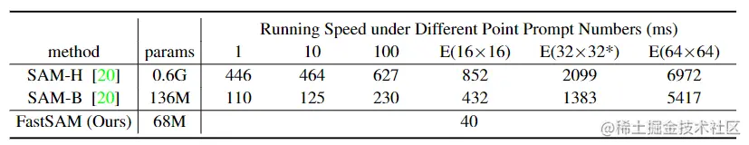 中科院自动化所发布Fast SAM | 精度相当，速度提升50倍！！！SAM已经成为许多高级任务（如图像分割、图像描述和 - 掘金