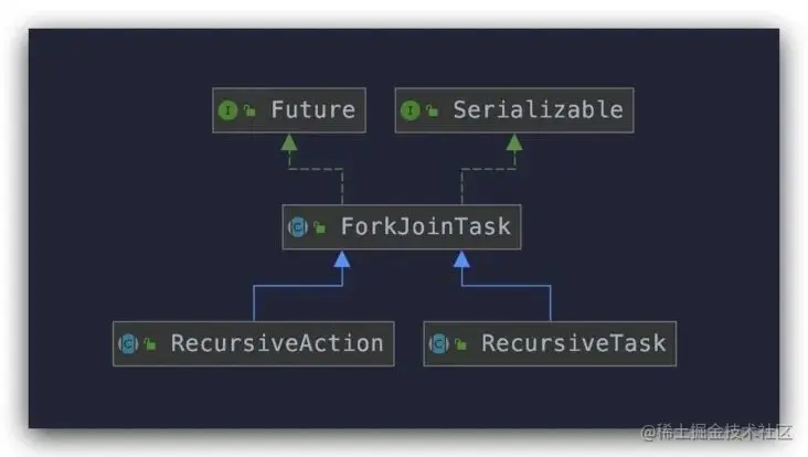 深入理解 ForkJoinPool：入门、使用、原理对于线程池来说，我们经常使用的是 ThreadPoolExecuto - 掘金