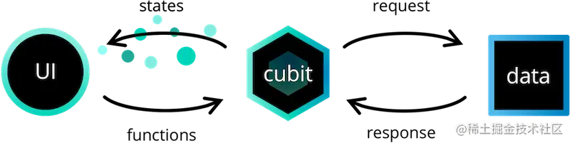 Flutter 入门与实战（八十五）：GitHub 高赞的BLoC 简介BLoC 是一种十分受欢迎的响应式编程模式，通过 - 掘金