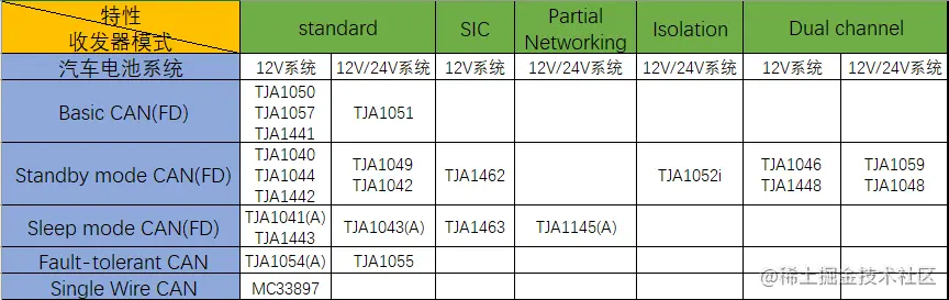 CAN(FD)收发器选型及替换指南(一) - 掘金