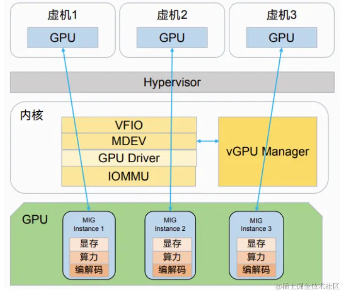 GPU虚拟化&技术解析（vGPU，MxGPU）GPU虚拟化就是将一个物理GPU切分为多个虚拟CPU以供不同虚拟机使用（G - 掘金