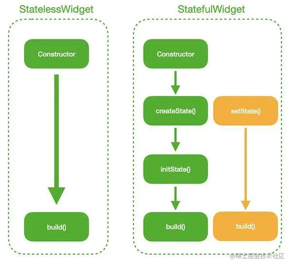 你真的了解StatelessWidget和StatefulWidget的区别吗？ - 掘金