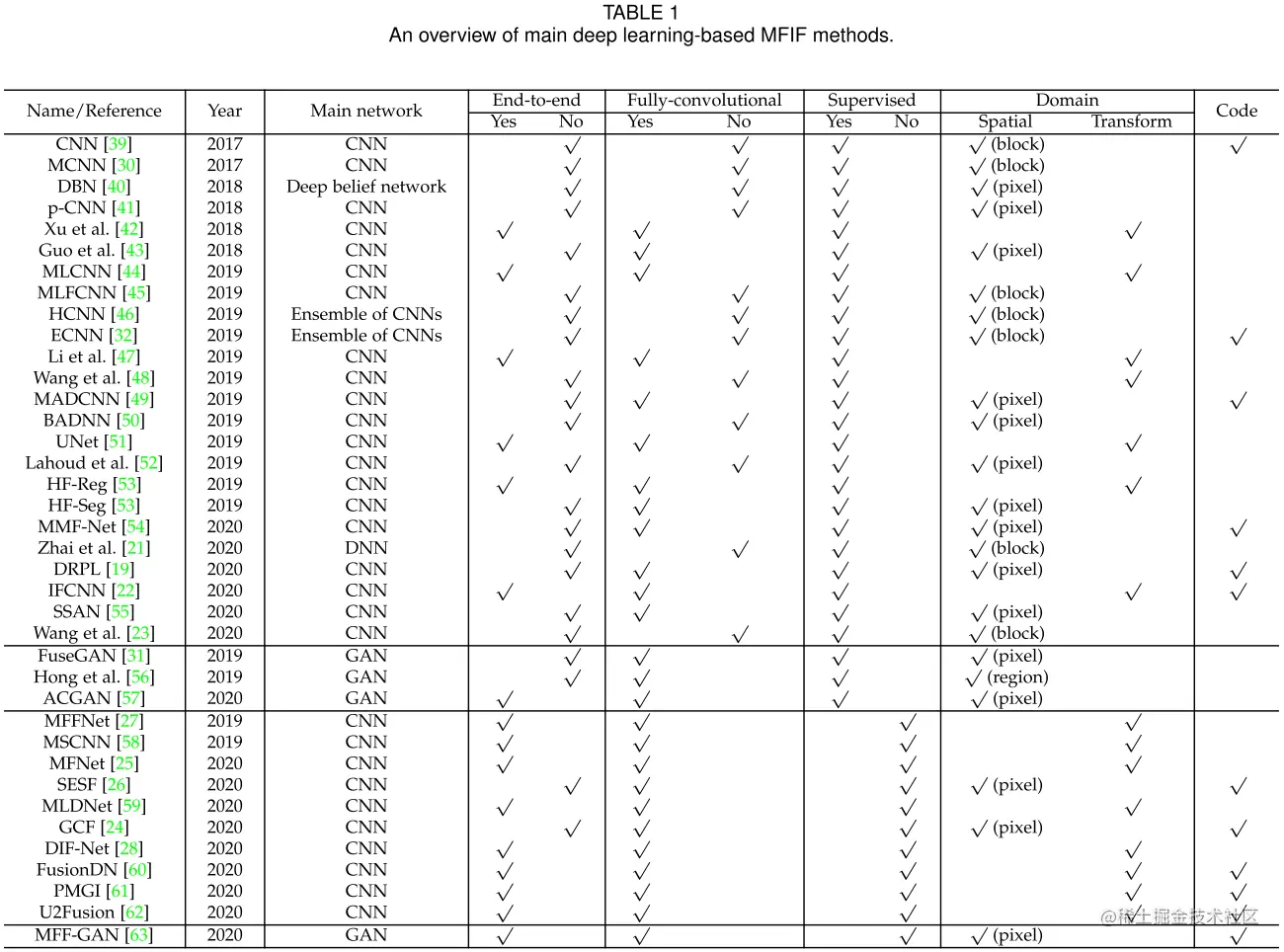 论文笔记：Deep Learning-based Multi-focus Image Fusion: A Survey and A Comparative - 掘金