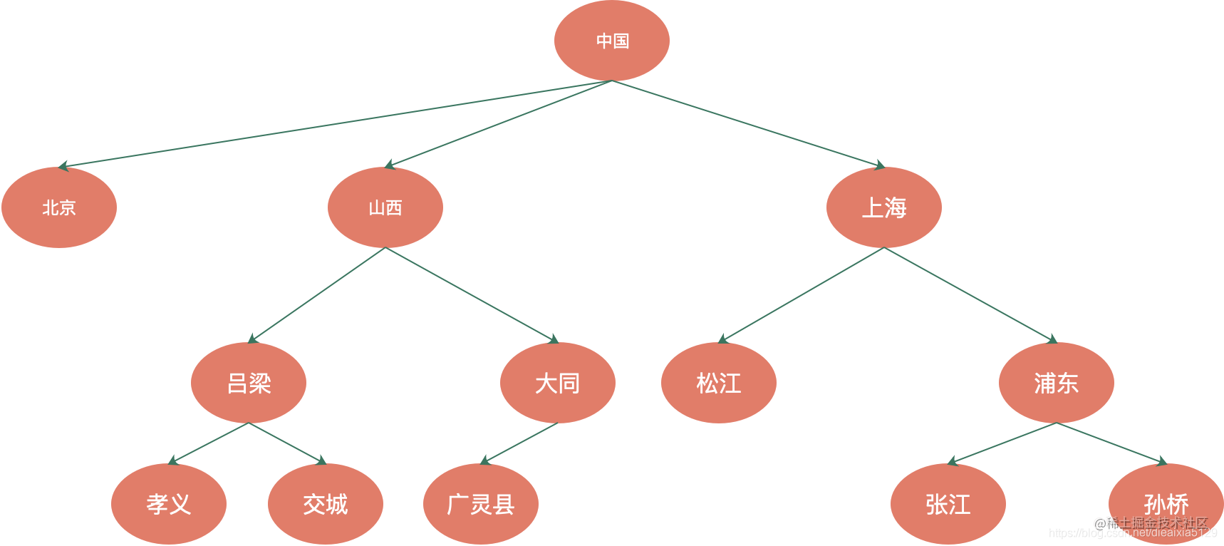 数据库基础之树形查询结构设计 掘金 4018