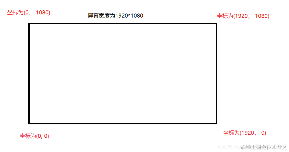 关于gl_FragCoord的理解@TOC 概述 记录一下在使用gl_FragCoord的一些知识点 先上shader来 - 掘金