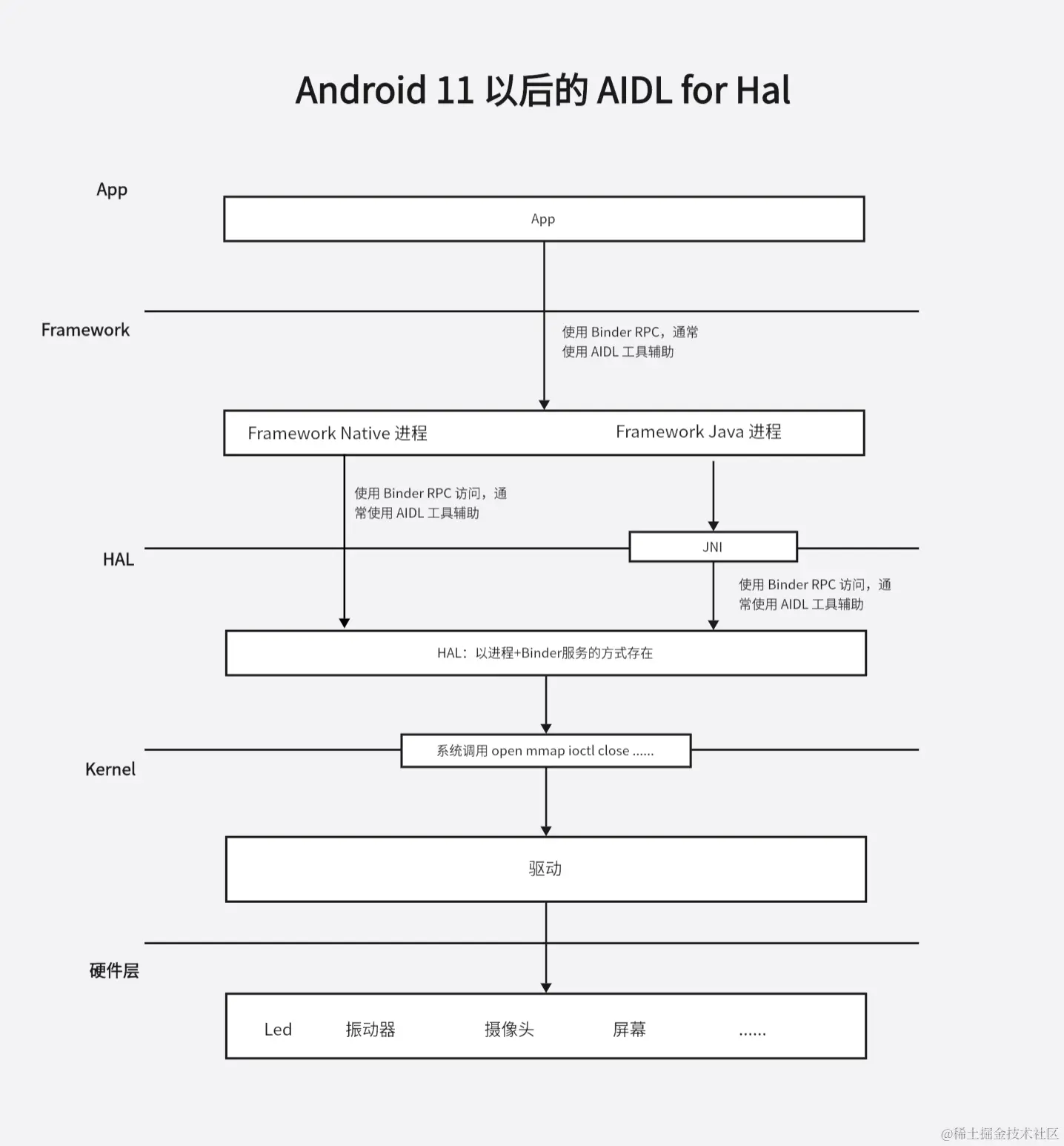 AIDL Hal 开发指南 4 ———— AIDL HAL 实例分析2light hal 的调用流程与 Vibrator - 掘金