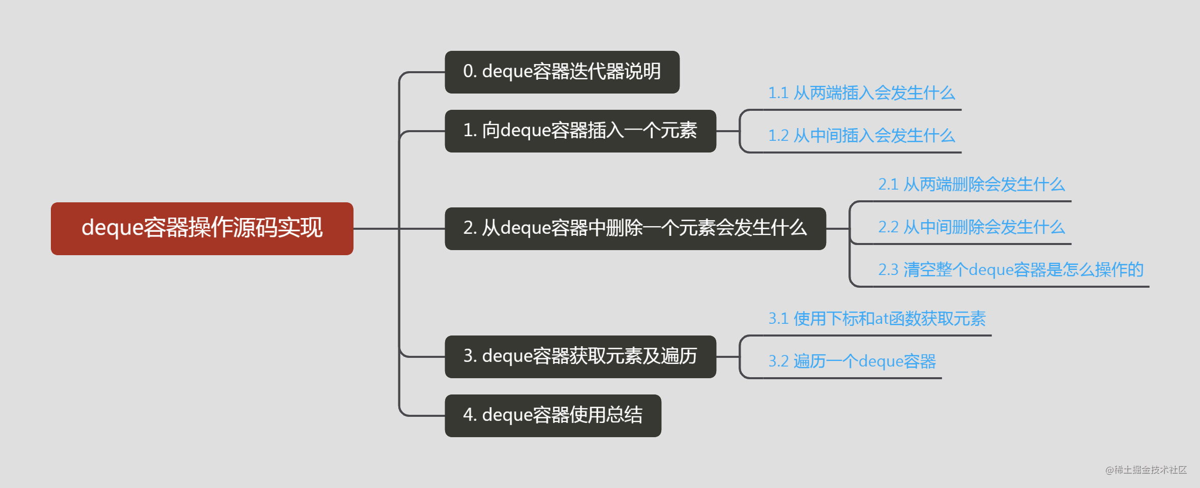 DEQUE container series ii 】 Based on STL source code analysis of deque ...