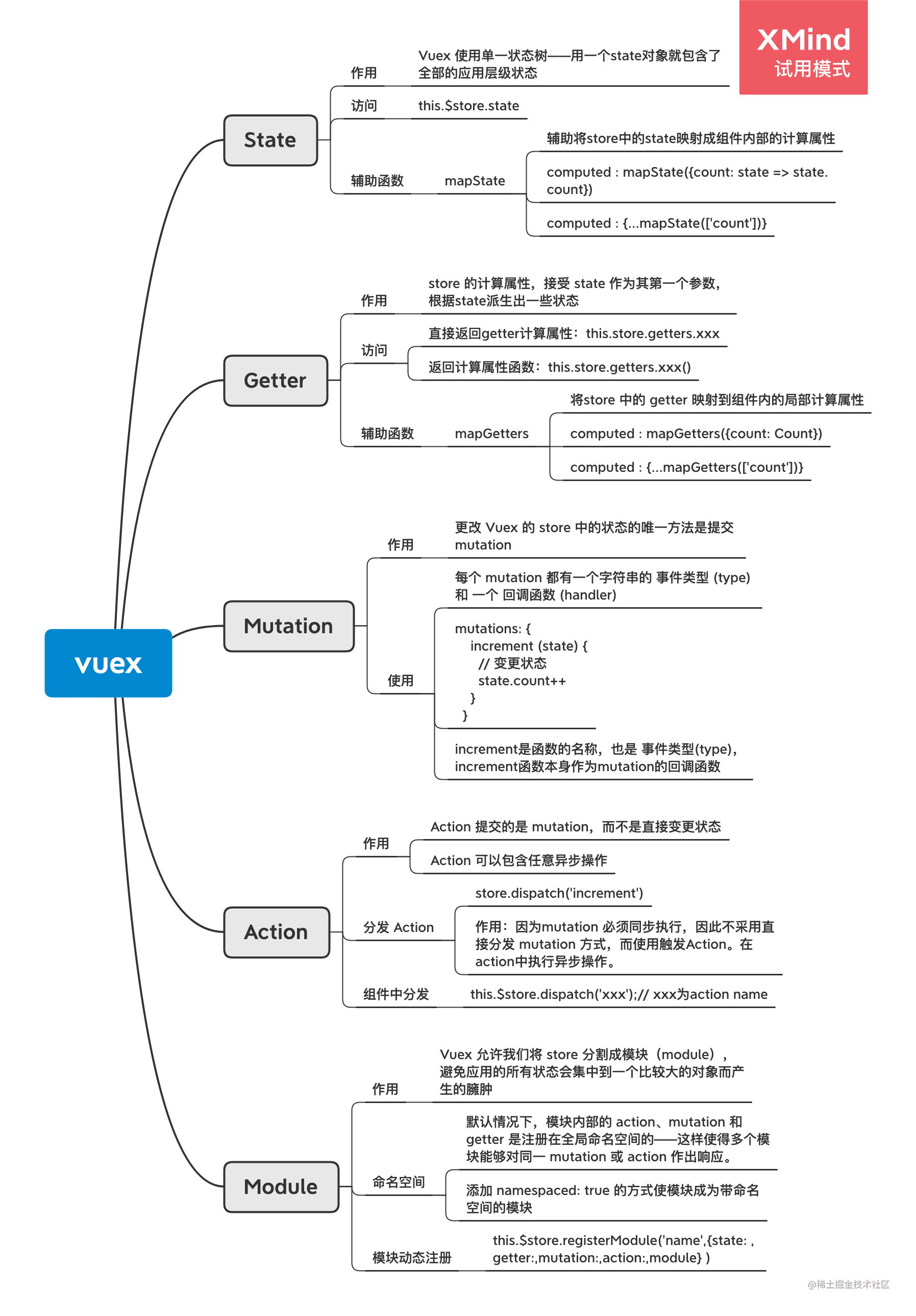 Overview Of Vuex Mind Mapping Moment For Technology