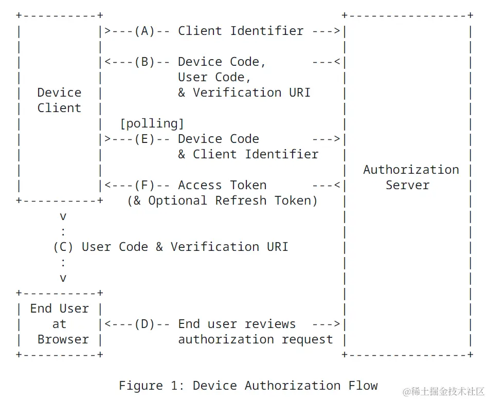 OAuth 2.0 设备授权（Device Authorization Grant）介绍 The OAuth 2.0 d - 掘金