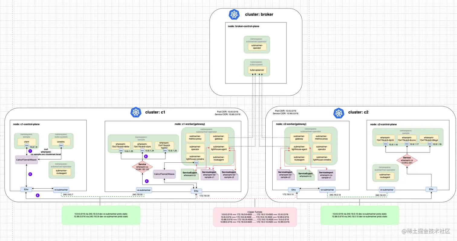 Kubernetes 多集群网络方案系列 1 -- Submariner 介绍本文介绍了 Submariner 的架构， - 掘金
