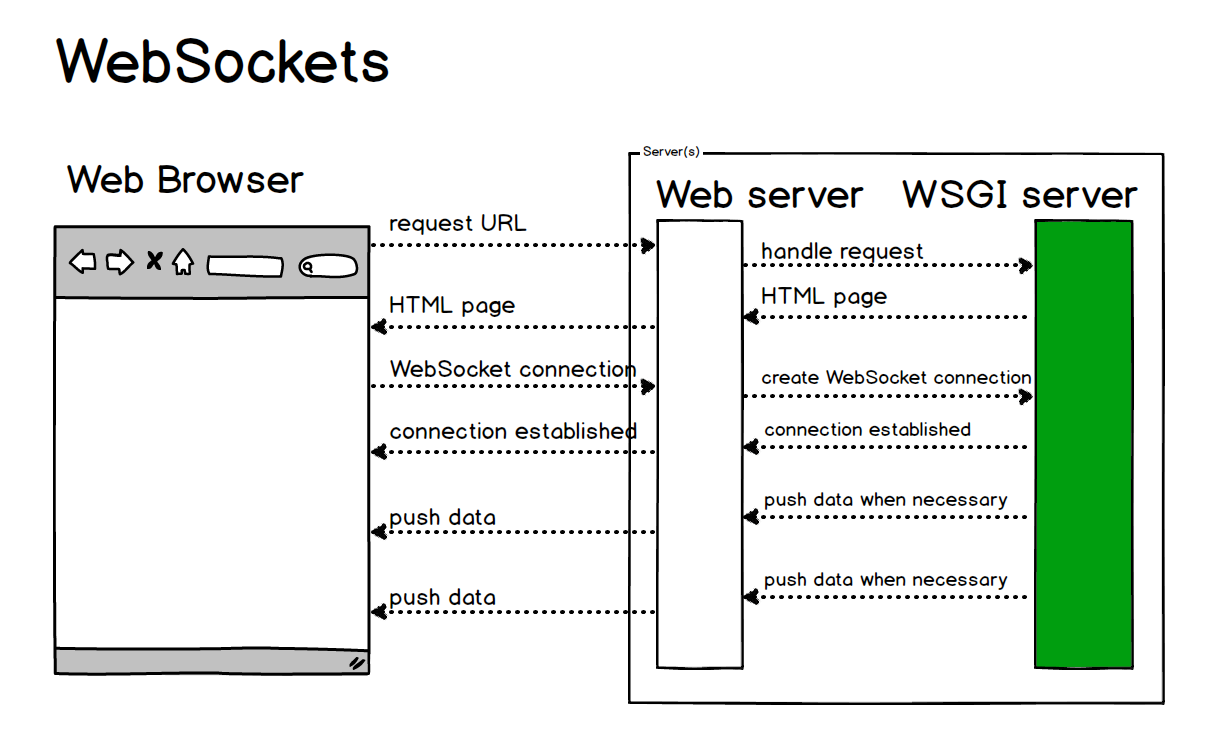 WebSocket和Socket有什么区别