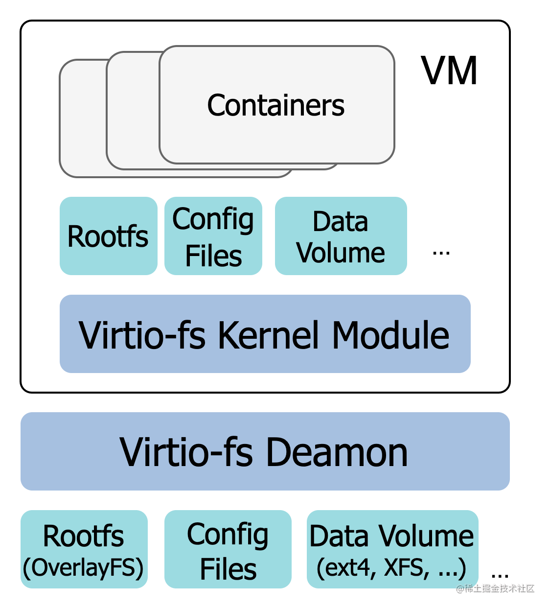 安全容器文件服务 Virtio-fs 的高可用实践 - 掘金