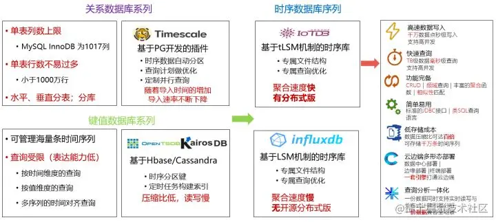 MRS IoTDB时序数据库的总体架构设计与实现 - 掘金