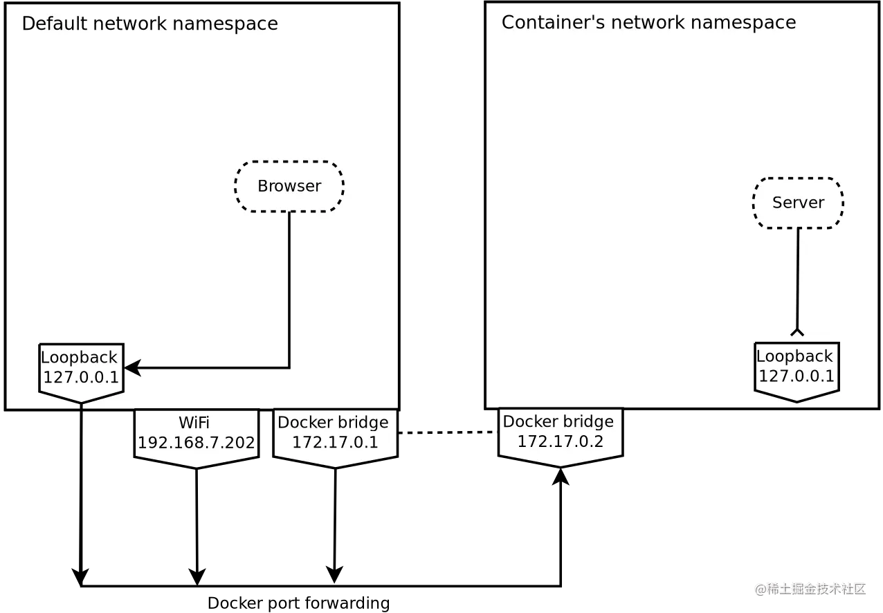 Connection refused? Docker 的网络然后在浏览器中就可以输入http://127.0.0.1:8 - 掘金