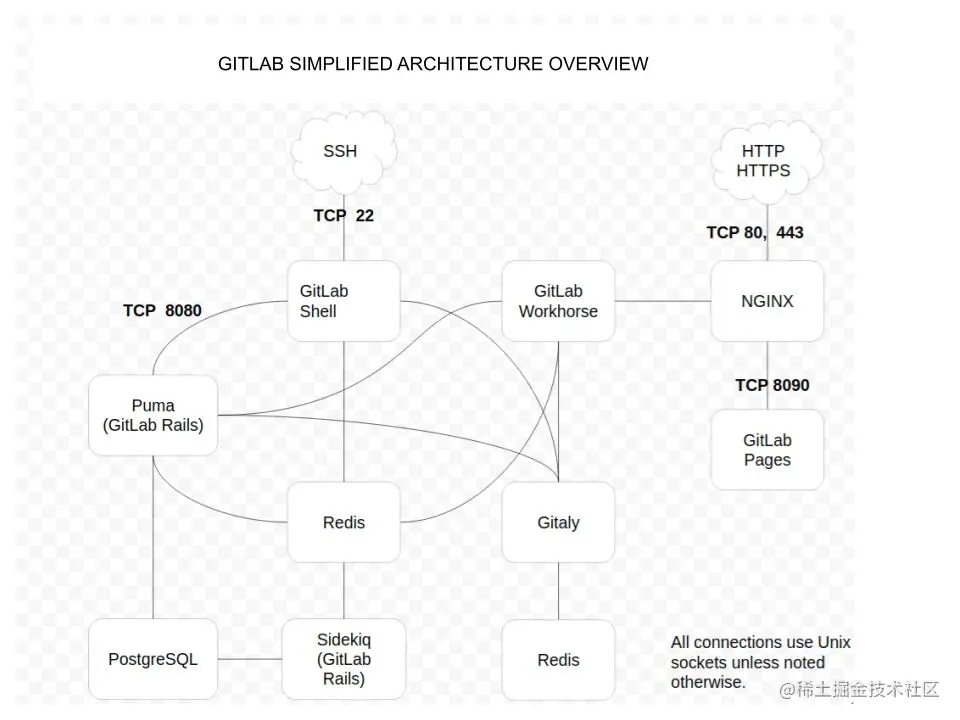 GitLab的系统设计 本文讲述了Gitlab的系统设计，对其架构进行了简化的概述，并解释了Gitlab重要架构组件的工 - 掘金