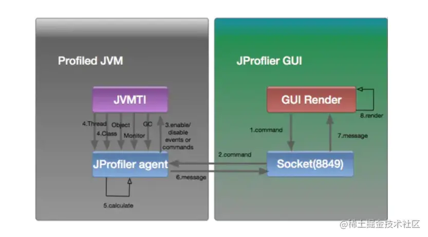 JProfiler 初步使用JProfiler 1.背景 平时生产上会时不时地遇到JVM的一些性能问题，比如CPU飙升、 - 掘金