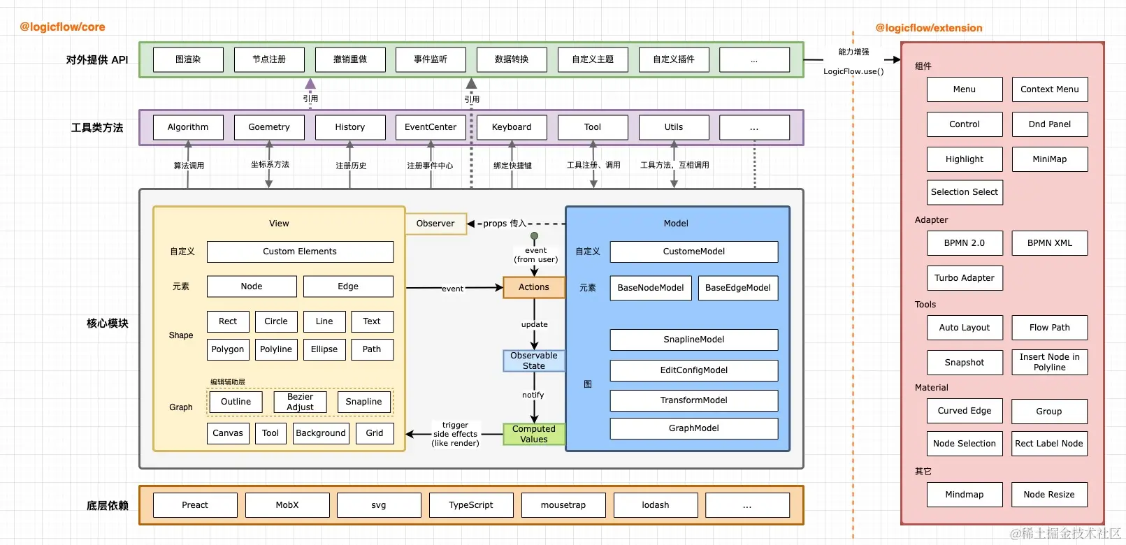 零代码新思路，基于LogicFlow的页面逻辑编排滴滴探索出一种新的思路，用流程编排的方式来编排页面的逻辑，解决零代码的 - 掘金