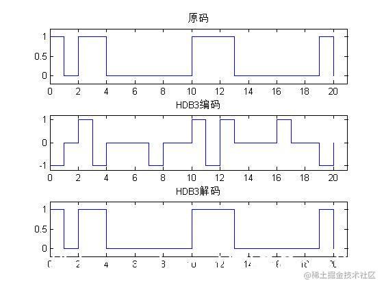 Digital baseband signal based on MATLAB three high density bipolar code ...