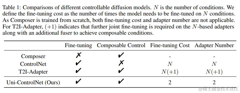 Uni-ControlNet | 多条件同时控制图像生成1. 使用CLIP提取一个图像全局条件的token嵌入 2. 将 - 掘金