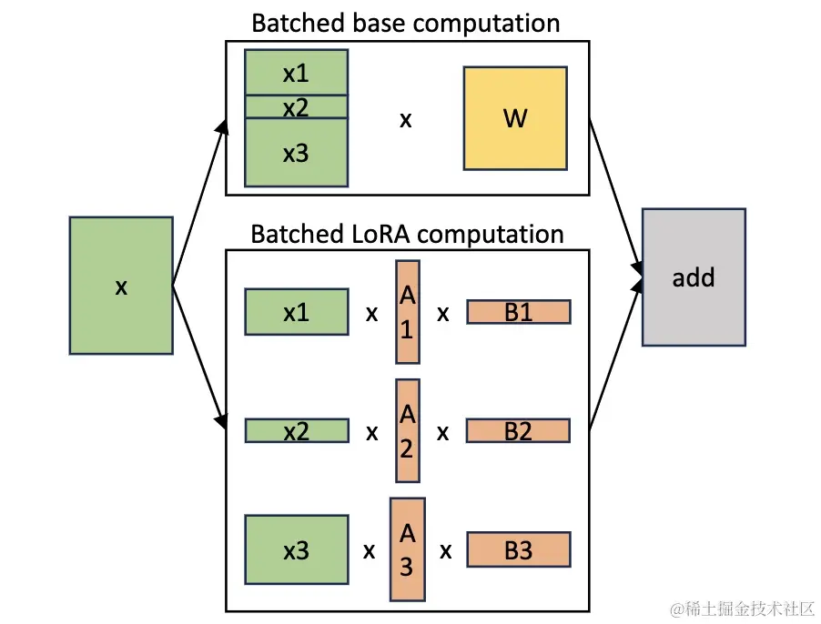 S-LoRA：同时应用多个LoRA模块并行推理少量参数微调（LoRA）在大模型时代被普遍使用，然而，这依旧会导致每个任务 - 掘金