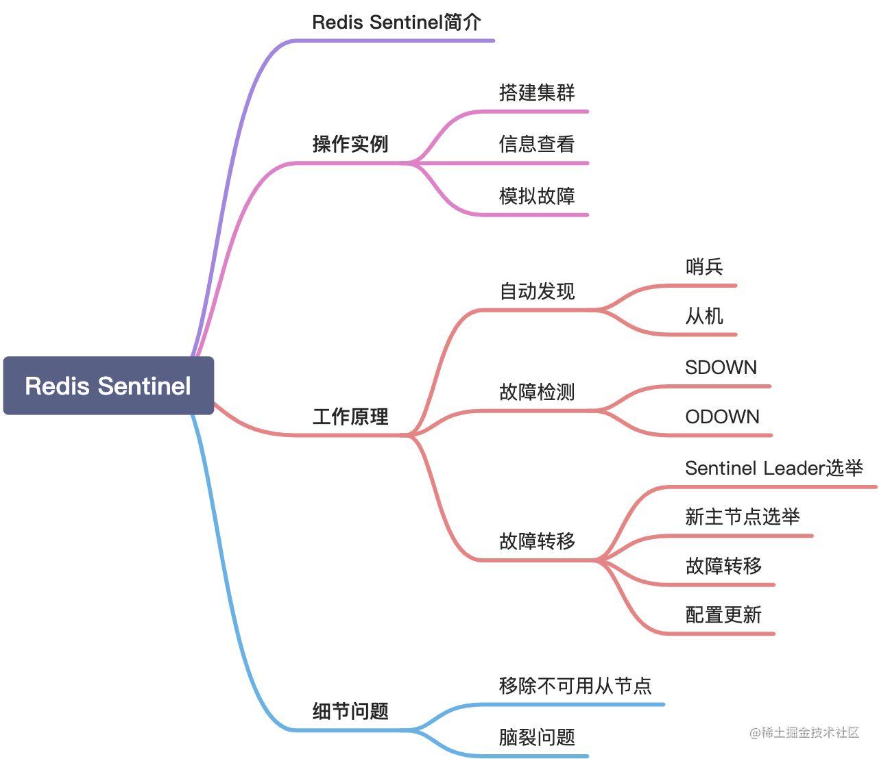 Redis feature: An in-depth look at the Sentinel model - Moment For ...