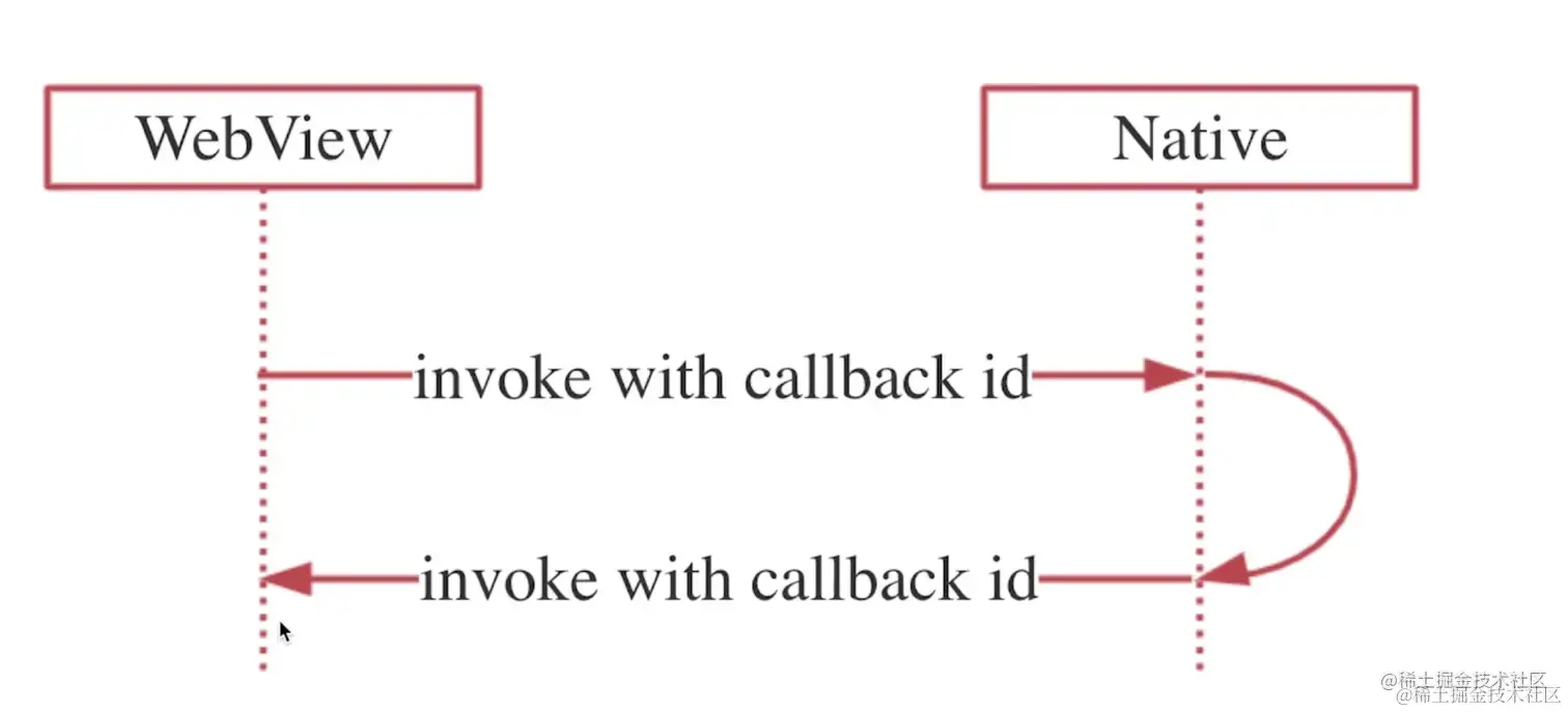 jsBridge 以及 Web 和 APP 交互通信方式jsBridge 到底是什么？ jsBridge 是一种技术，主 - 掘金